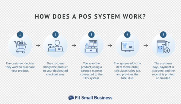 How To Use A POS System? - Pos System/kiosk Manufacturer