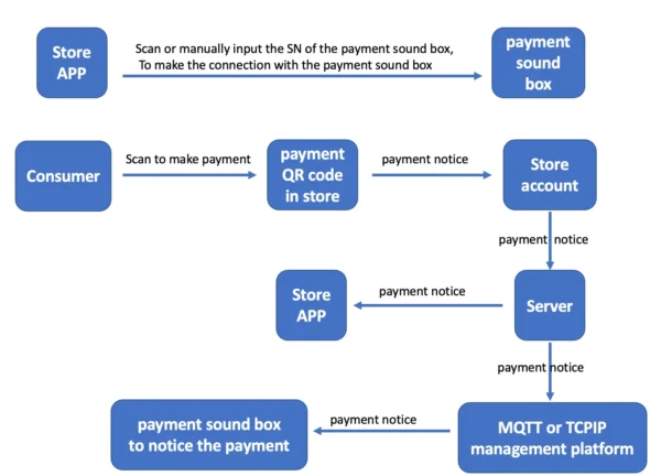 QR Payment Soundbox S-5001 - Pos System/kiosk Manufacturer